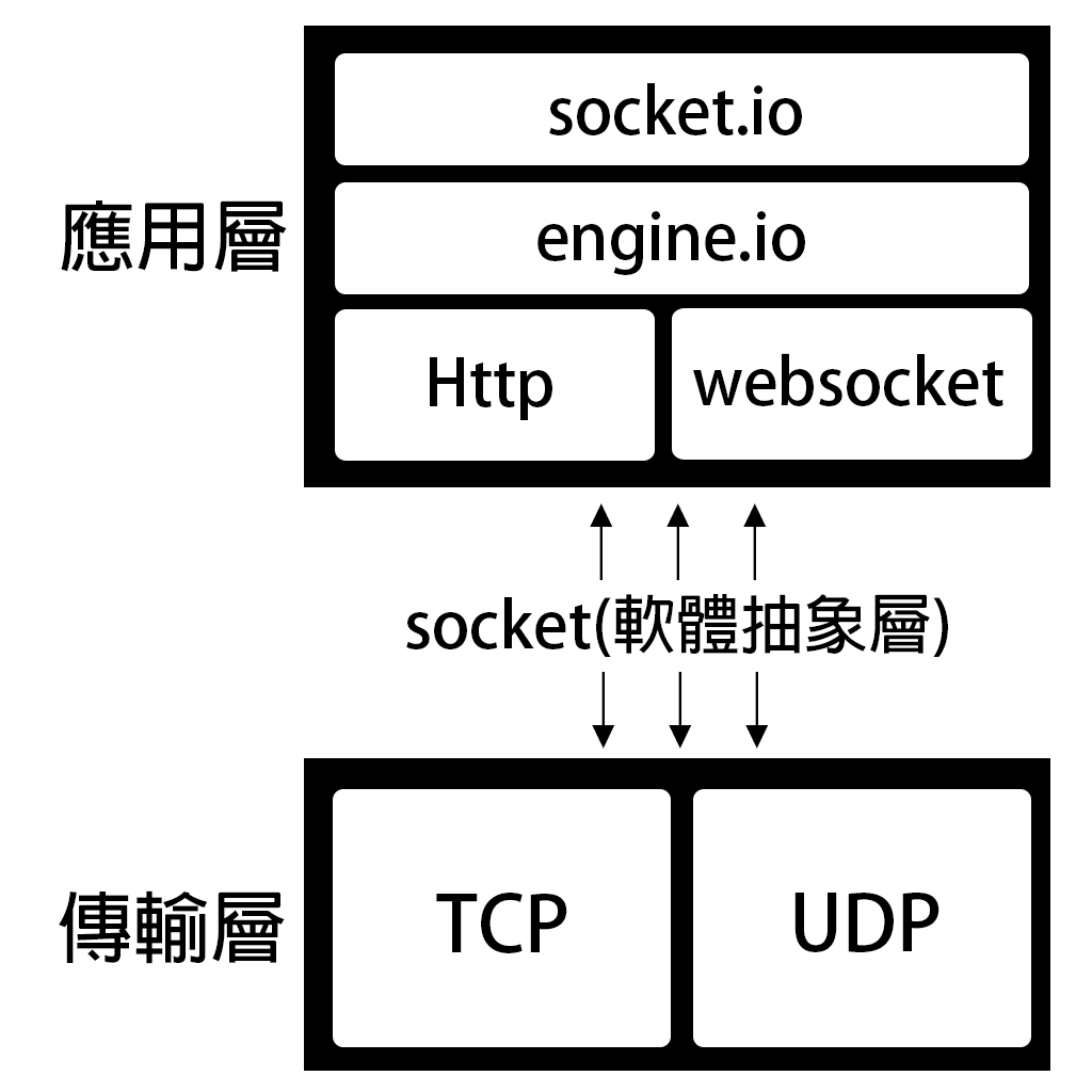 【筆記】Socket，Websocket，Socket.io的差異 | 研究牲