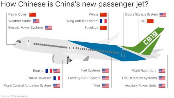Military and Commercial Technology: Comac C919