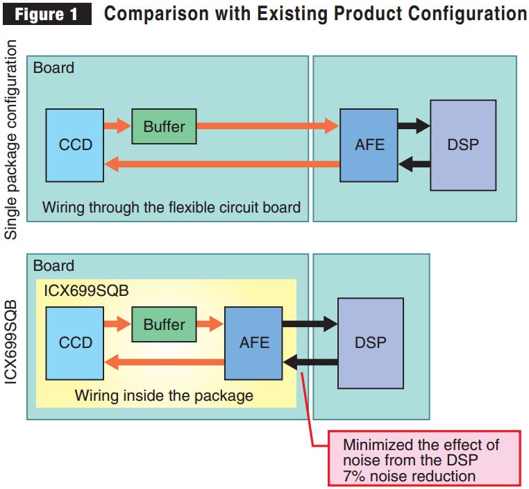Image Sensors World: Sony Announces New CCDs, BSI Sensor
