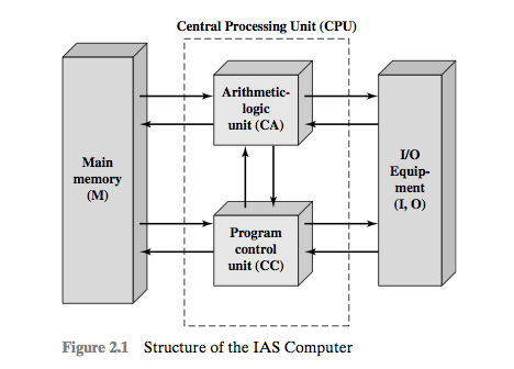 What do you mean by Von Neuman architecutre. | Computer Science and ...