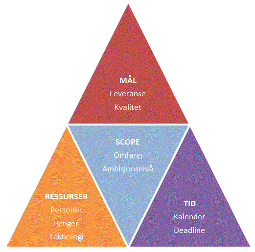 På vei til ledelse: Hva er et prosjekt?