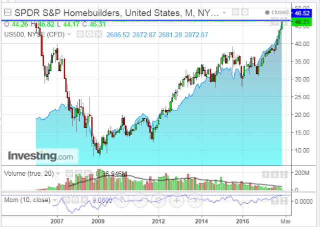 Homebuilders ETF Poised to Make a New All-Time High – Slope of Hope ...