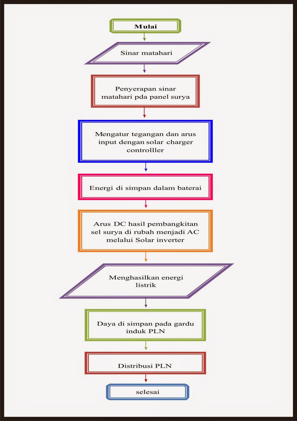 Algoritma dan Pemograman Kasus Elektro ( Tugas 2 )