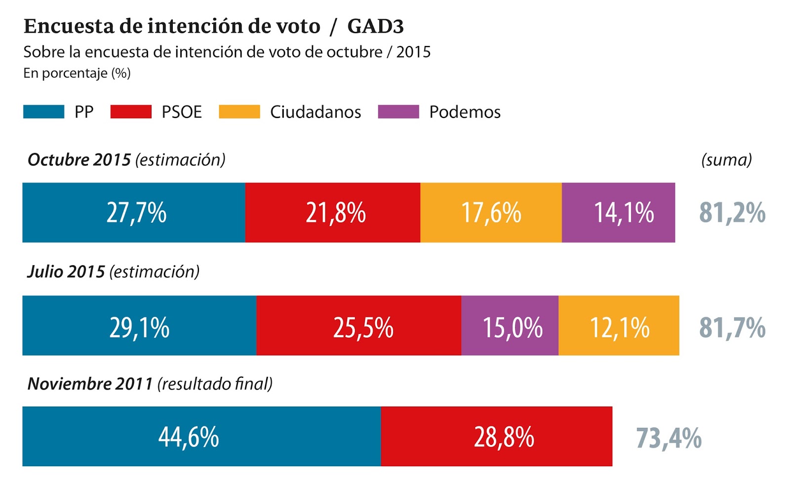 The Catalan Analyst Blog El PP Ganar a Con 6 Puntos M s Que El PSOE