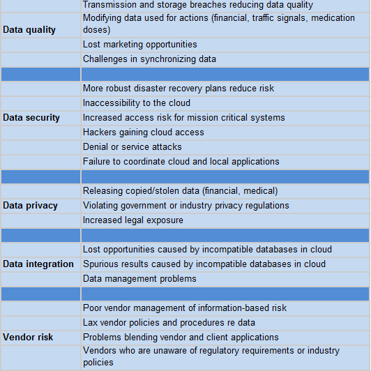 Risks of big data in cloud (but none is a show-stopper)