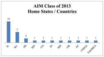 Marquette AIM Program Blog: Introducing Marquette University's AIM ...