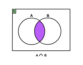 Tanpa Komentar: Operasi dasar Himpunan