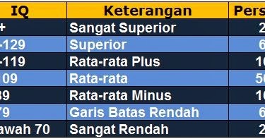 10 Tingkat IQ dan Jenis Kecerdasan yang Dimiliki Manusia