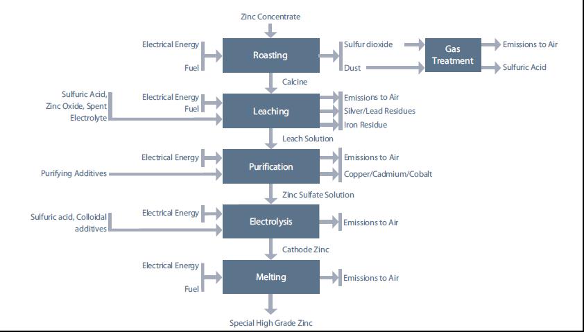 CHEMISTRY :D: Extraction of zinc from zinc blende
