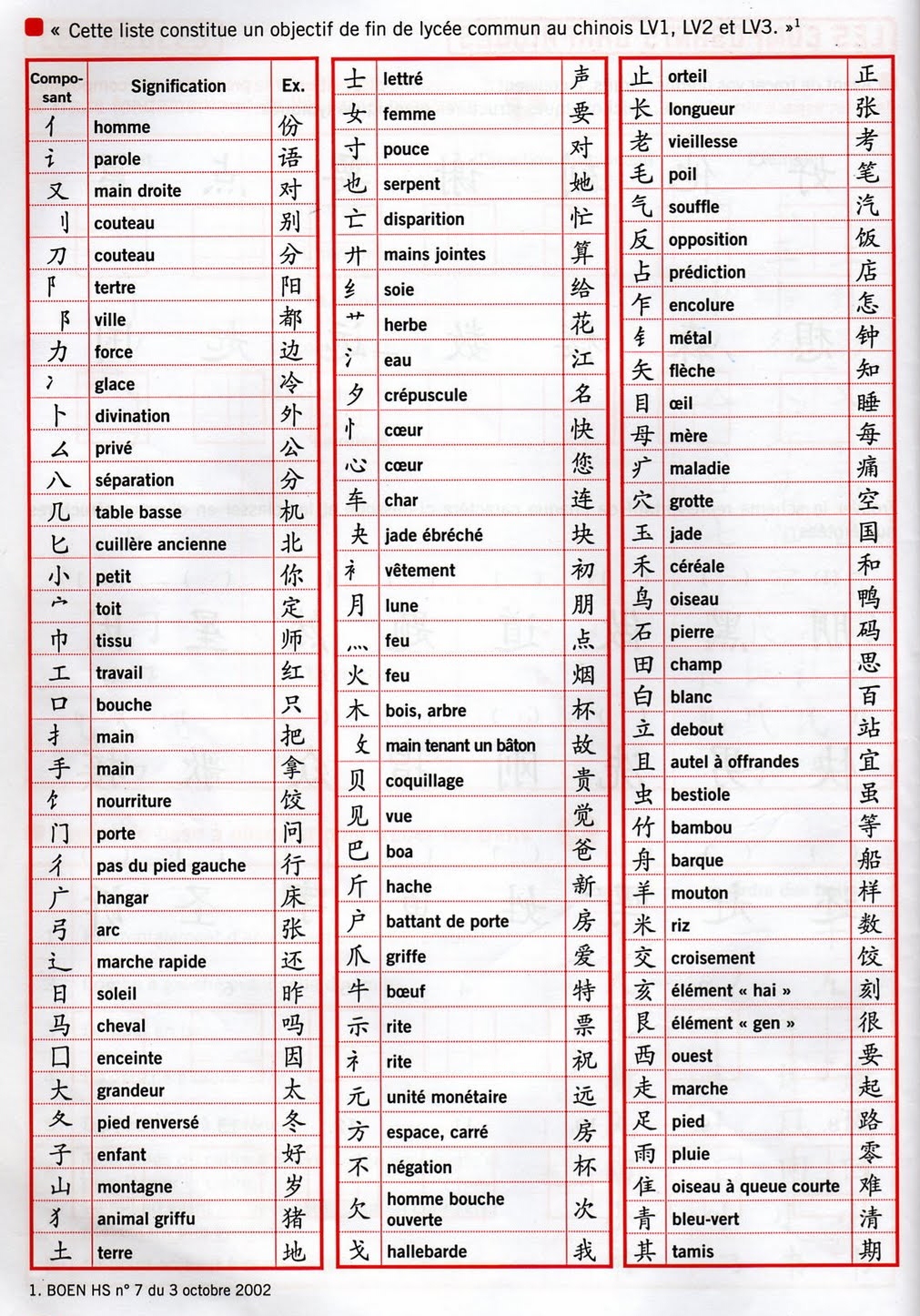 LGB TER: Les caractères exigés selon le programme officiel LV2 et LV3