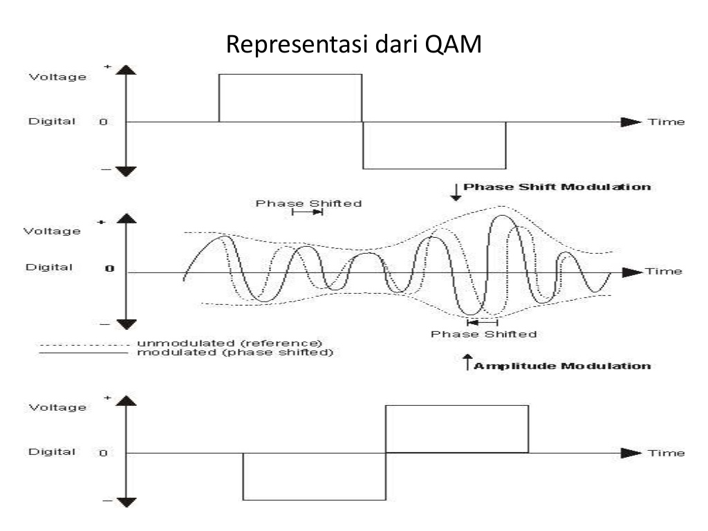 Pengertian dan Penjelasan QAM (Quadrature Amplitudo Modulasi) ~ Bukan ...