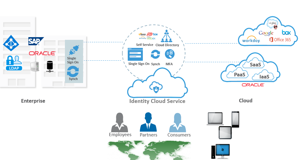 EasyOraIDM - Oracle IdM & Cybersecurity: Апдэйт по продуктам ...