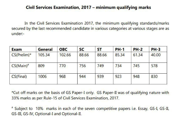 [Official] Cut Off for Civil Services Examination Prelims and Mains ...
