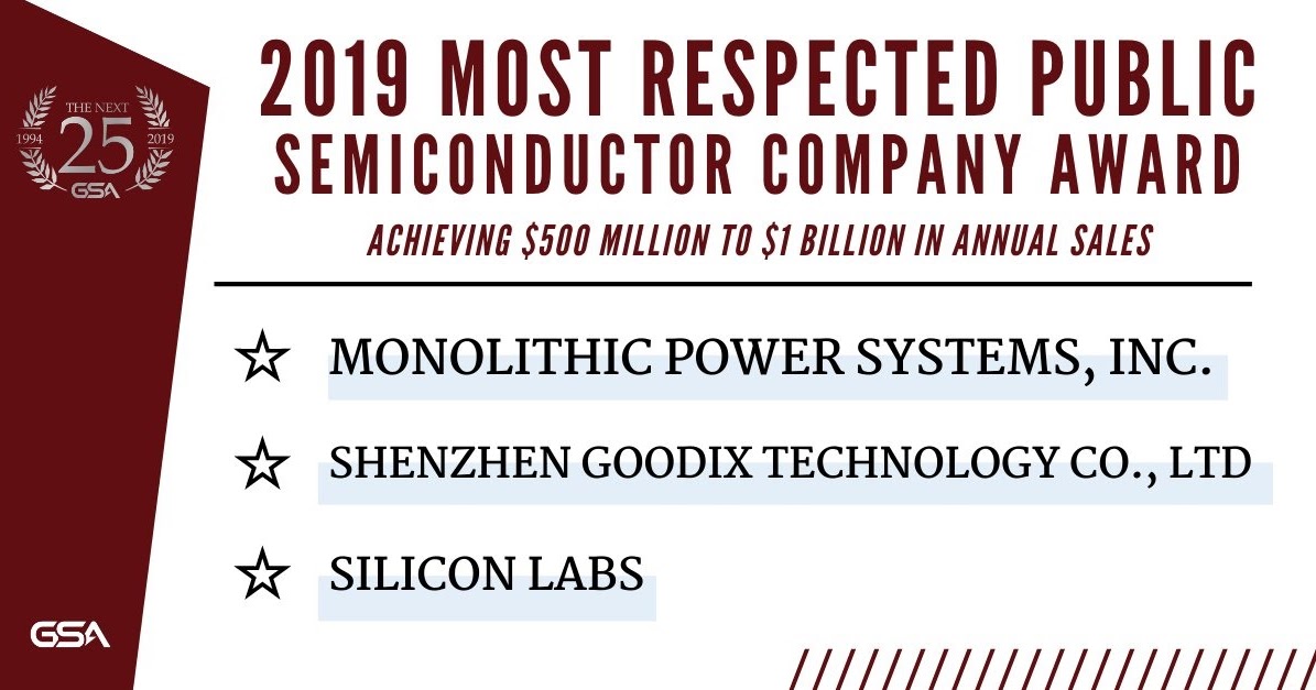 Image Sensors World: Goodix Nominated for Most Respected Public ...