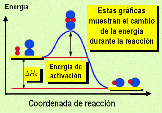 Química: 6.1 Conceptos básicos de: cinética química, velocidad de ...