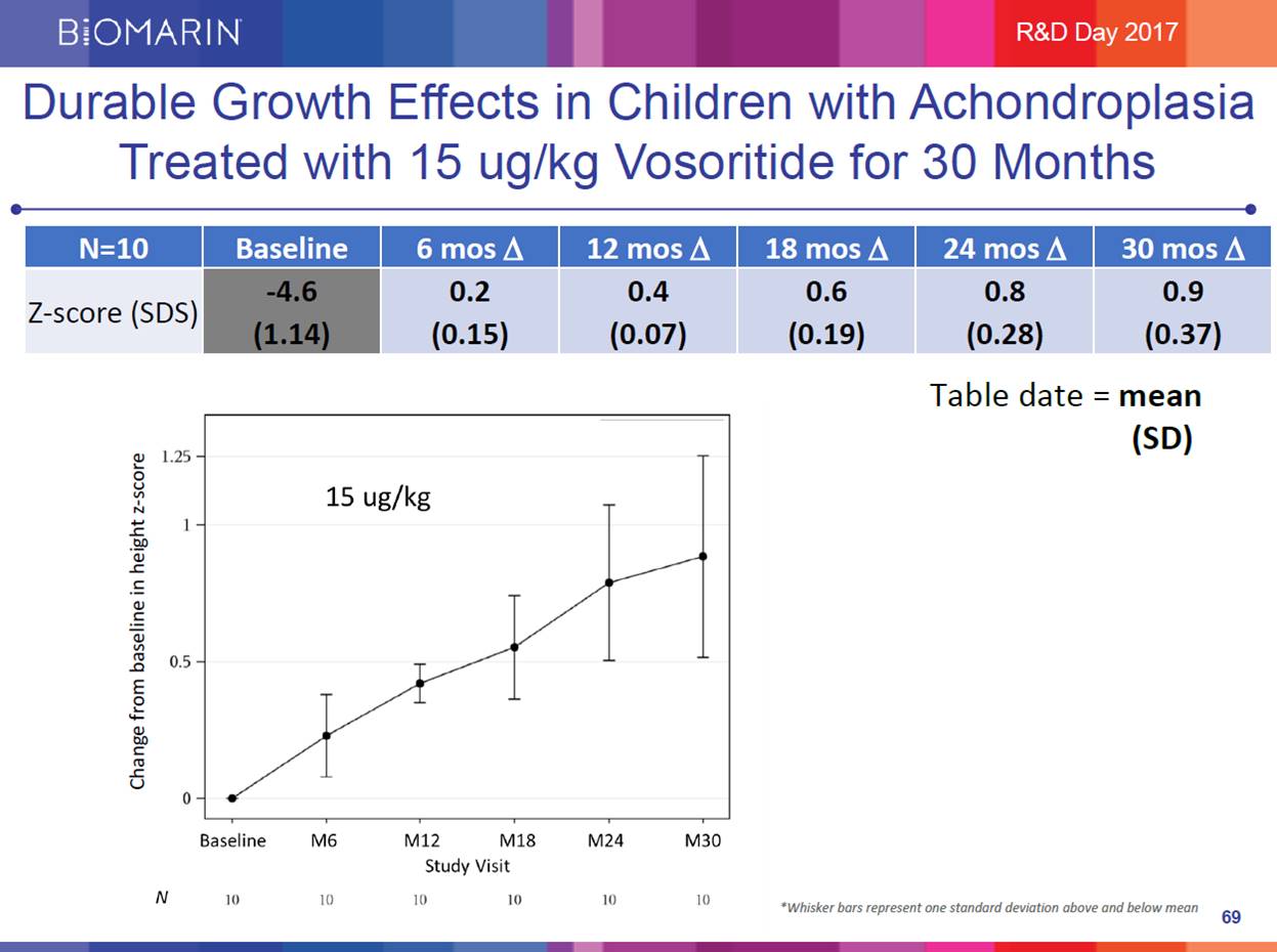 Treating Achondroplasia: Tratando a acondroplasia: trinta meses com ...