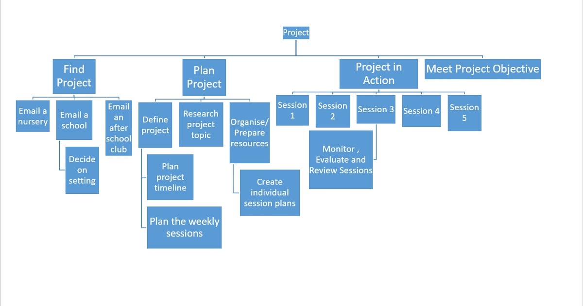 Learning From and Within the Community : Network diagram of our project