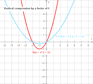 The Math Blog: Transformations of functions