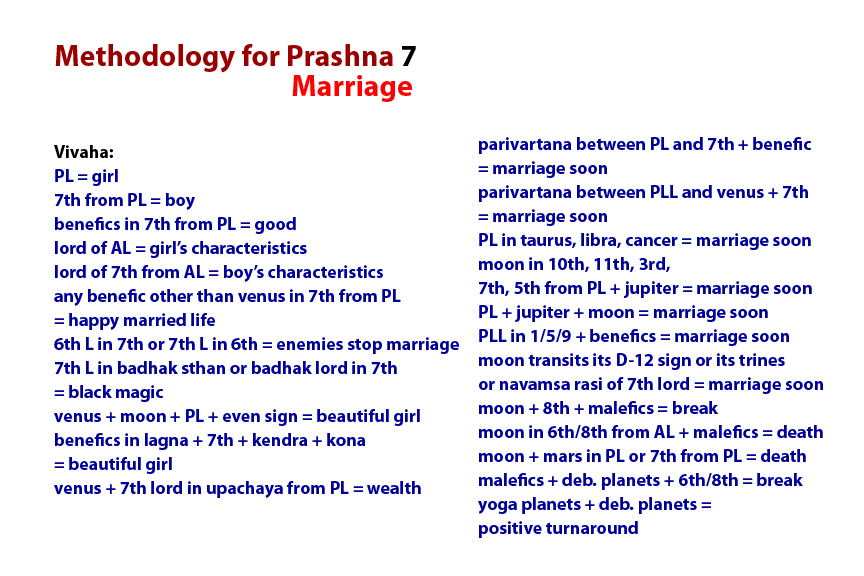 Hindu Astrology: Prashna Prakarna