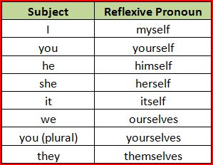 English Help - English Classes: Reflexive Pronouns