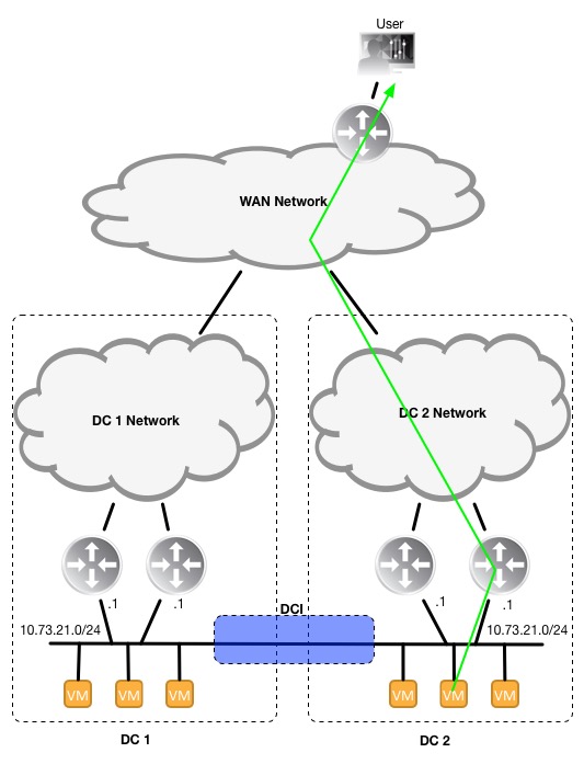 Elver's Opinion: DC Egress Traffic with Stretched Layer 2