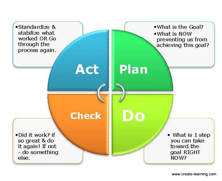 Kembara Insan / Engineer's Blog: PDCA