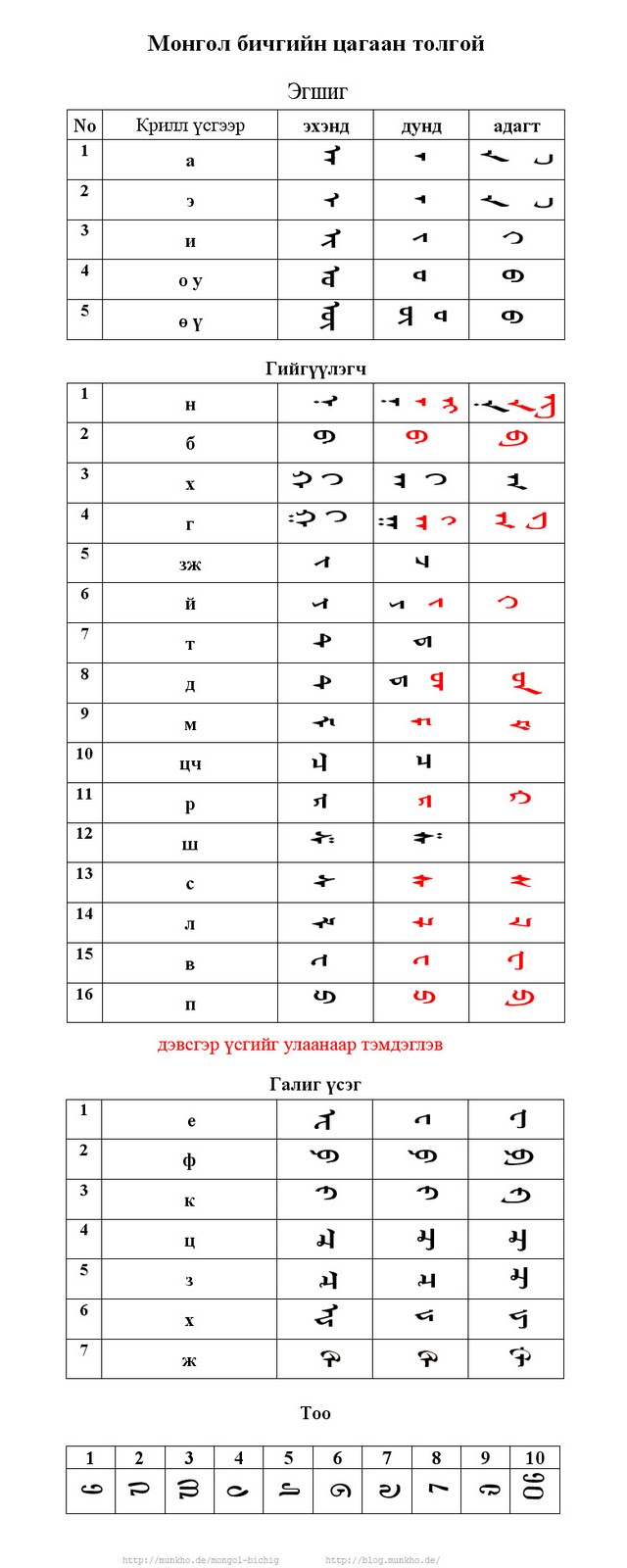 МОНГОЛ БИЧИГ - МОНГОЛЫН БИЧИГ: Цагаан толгой, тоо