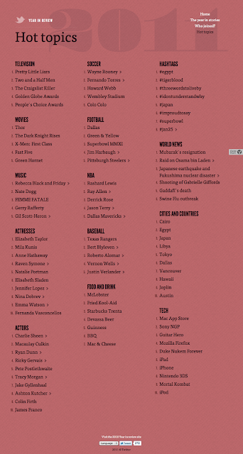 Twitter's most popular topics for the year 2011