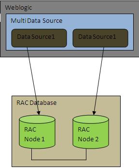 JDBC Multi Data Sources in weblogic server