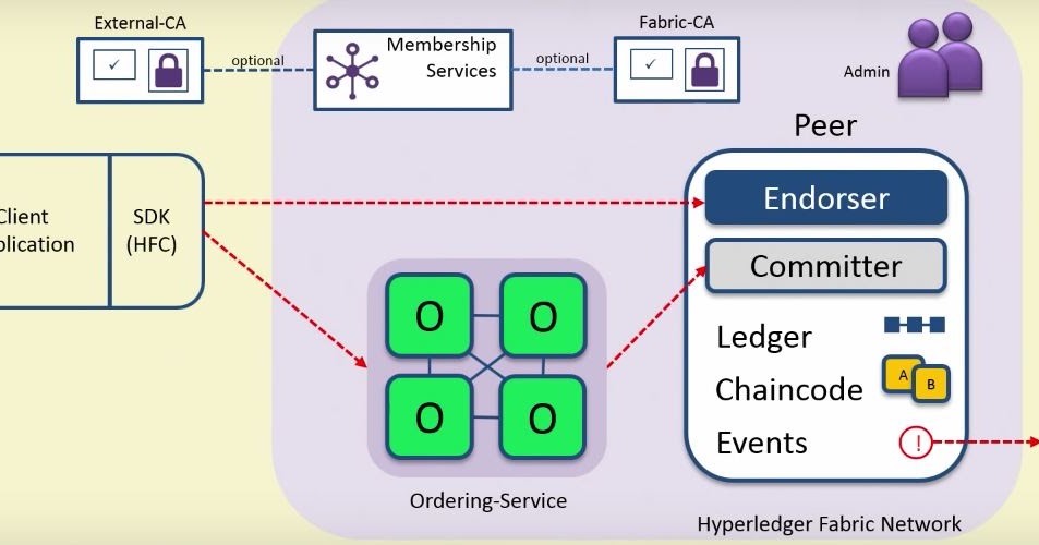 Hyperledger Fabric – Transaction Flow in Block Chain - New Technology