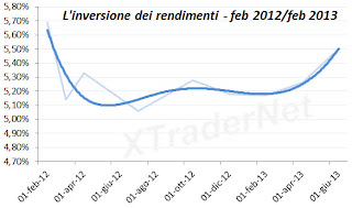 XTraderNet: Curva dei rendimenti: inversione sul lato a brevissimo
