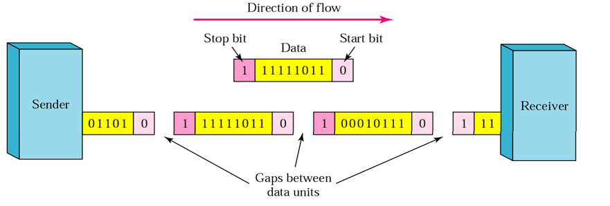 Transmisi Data Digital