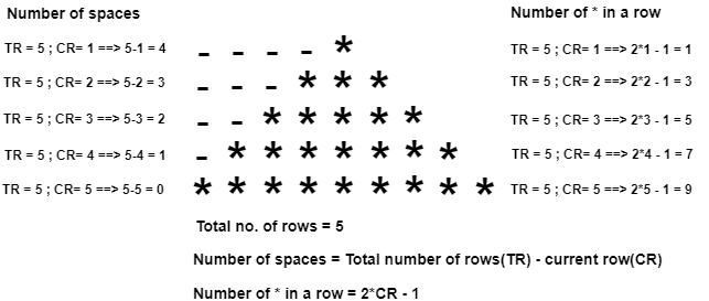 Triangle Pattern In Java | Pyramid Pattern In Java