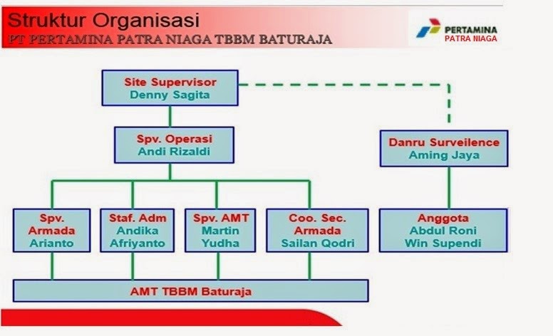 PT PERTAMINA PATRA NIAGA-TBBM BATURAJA : Agustus 2014