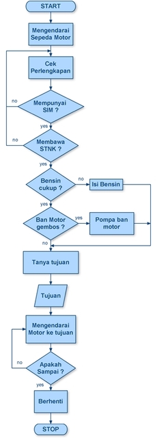 Flowchart Mengendarai Motor Sampai Tujuan ~ Hadi Ibrahim