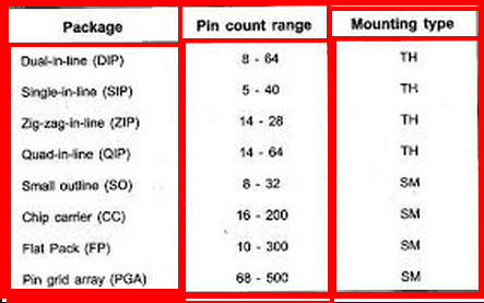 Electrical Engineering World: Types of IC Packaging