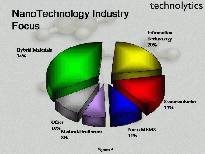 Nanotechnology and Business: The Business Of Nanotech