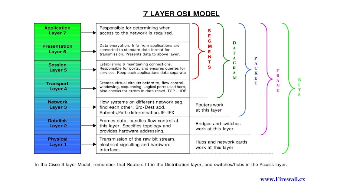 7 Layer of OSI Model Cheatsheet - CCNA Academy