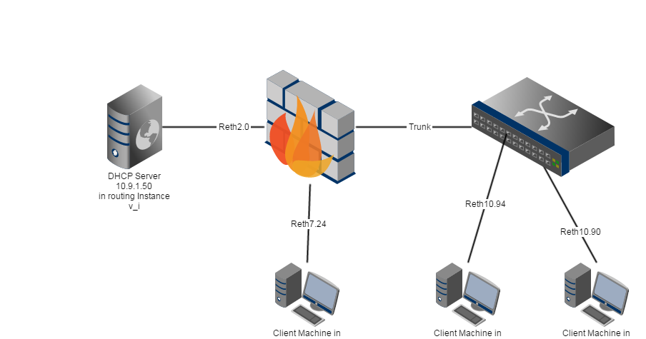 Configuration DHCP Relay in routing instance on Juniper SRX Devices ...