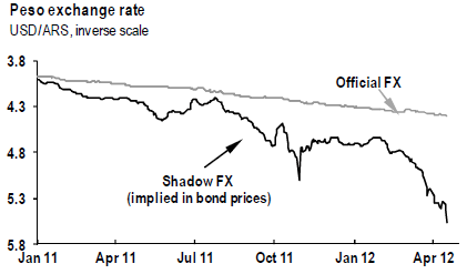 Sober Look: Argentina's shadow FX rate shows total loss of confidence