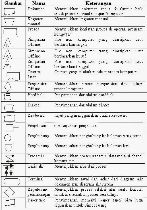 KELAS A TEKNIK INDUSTRI UB 2013: Bagan-bagan Flowchart #adminKeceh