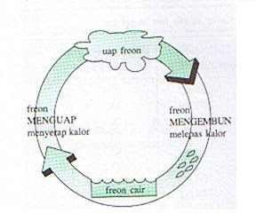 IKHLAS: Prinsip Kerja Air Conditioner (AC) Ruangan