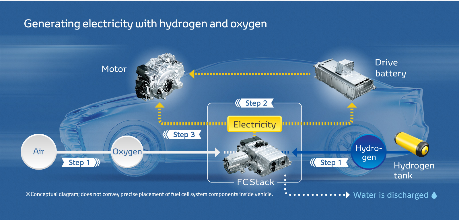 Clean Energy and Water Technologies: Which car Hydrogen, Fuel cell or ...