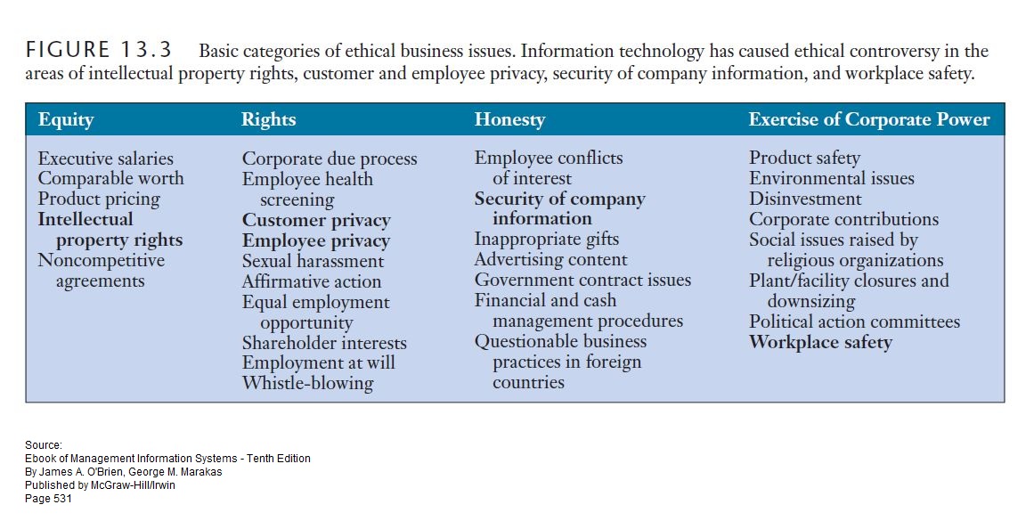 sharing: What Is Basic Categories of Ethical Business Issues