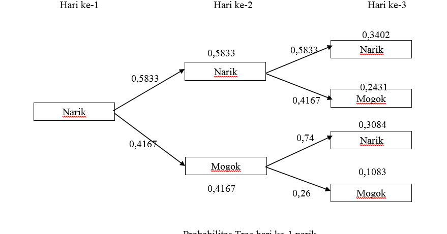 MATERI MARKOV RISET OPERASIONAL