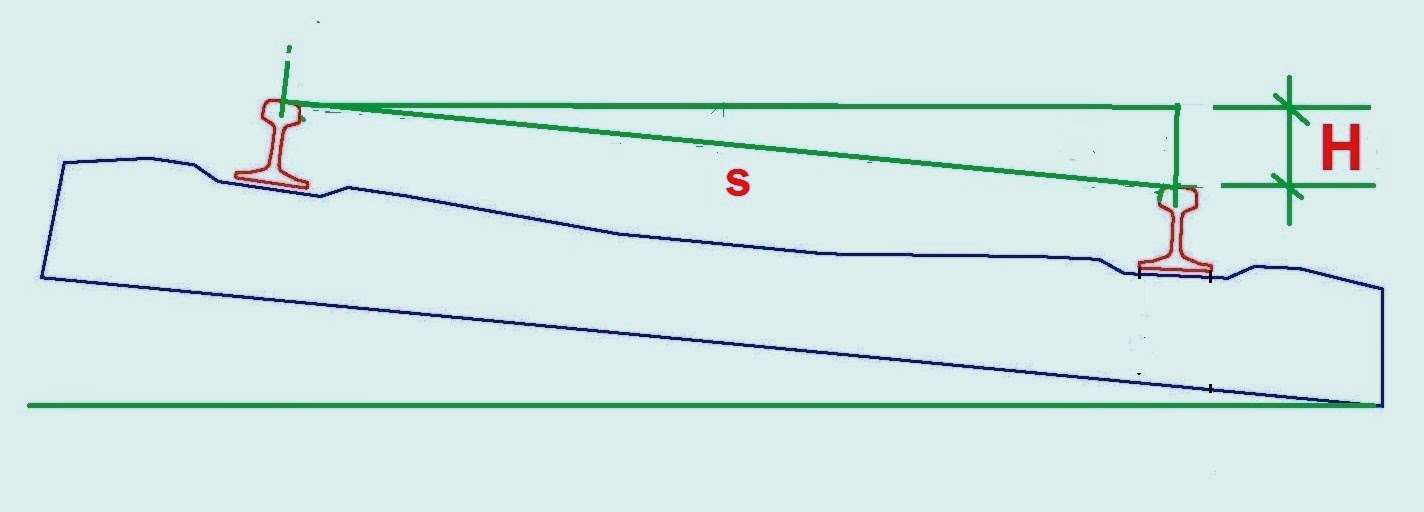 THE RAILWAY - LA VÍA FÉRREA: The Camber in the Railway - Constants ...