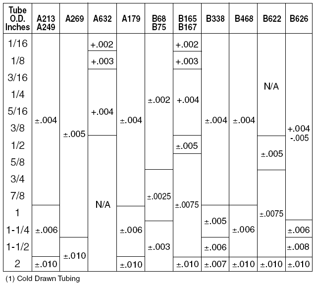 Instrumentation Tubing and Their Connections: 5.0 ASTM Tubing ...