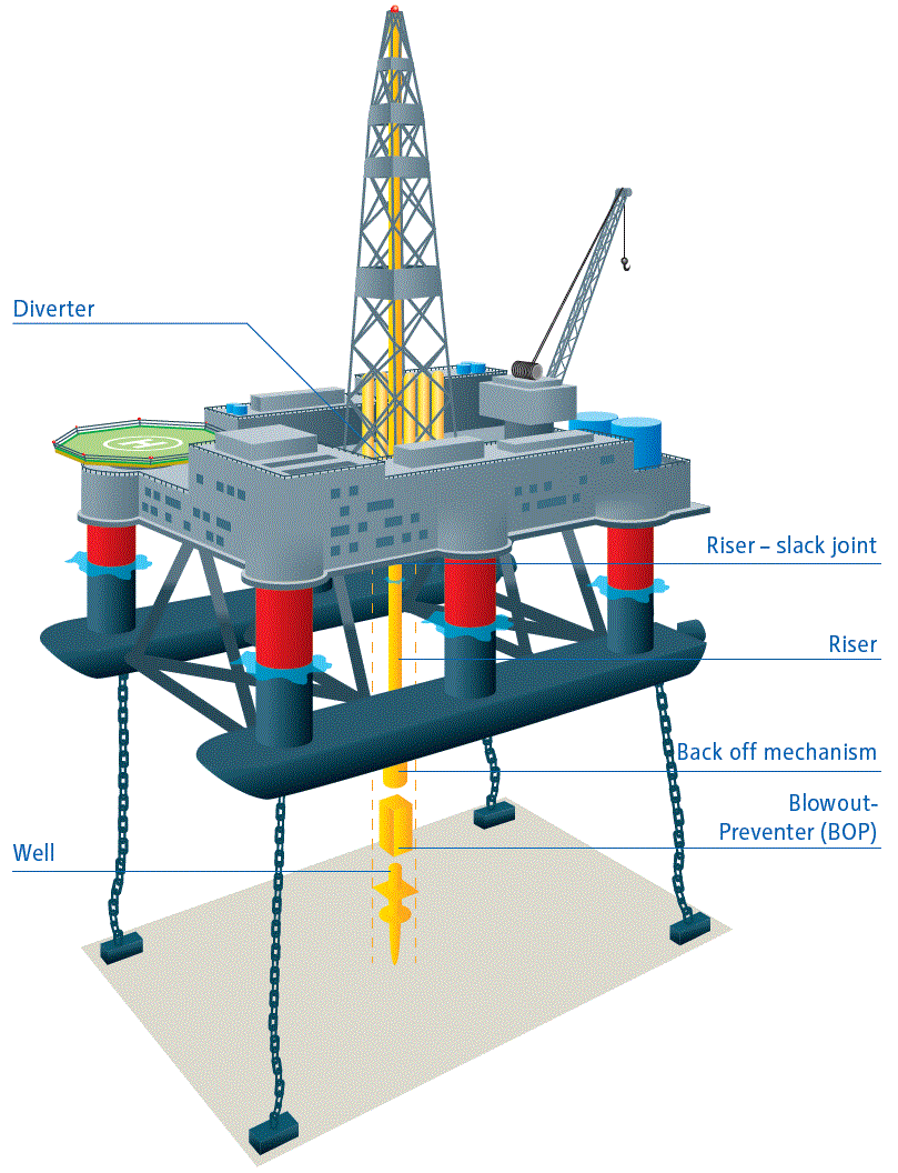 Offshore Engineering Square [offshore] Offshore Structures 1 Semi