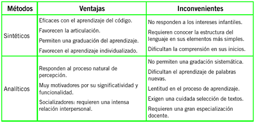 Clickealeeycrea: Métodos de aprendizaje de la lectura