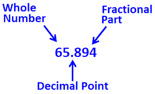 What is Decimal Numbers? Terminating and Non-terminating | Recurring ...